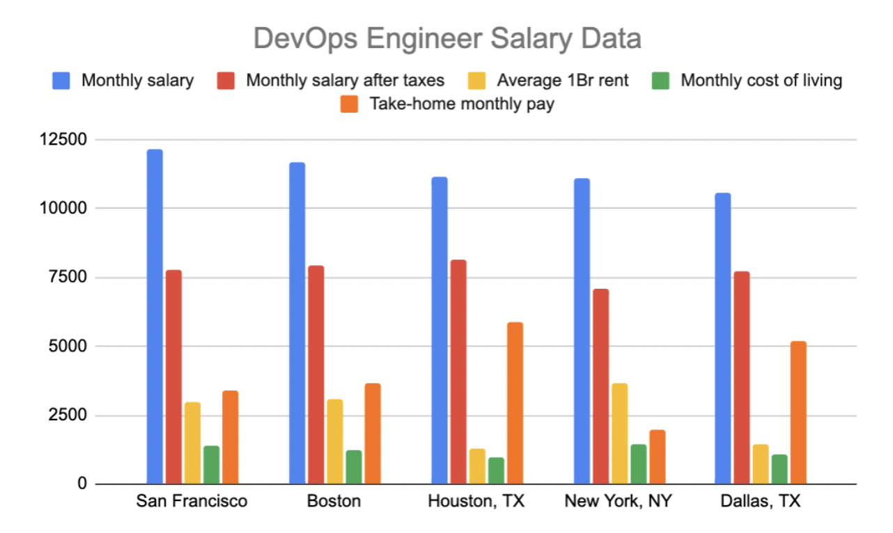 Cybersecurity vs Devops Salary: Everything You Need to Know - Cyber ...