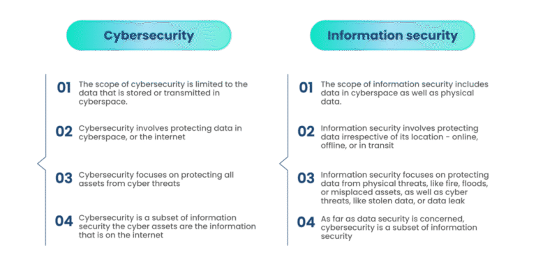 Application Security vs Cybersecurity: A 2025 Complete Guide - Cyber ...