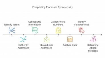 Footprinting Vs Fingerprinting in Cybersecurity: Complete 2026 Guide ...