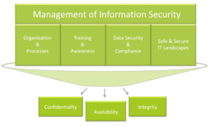 The Three Main Pillars of Information Security: Complete 2026 Guide - Cyber Security Consulting ...