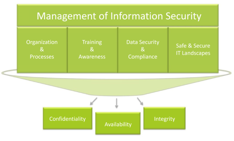 The Three Main Pillars of Information Security: Complete 2026 Guide ...