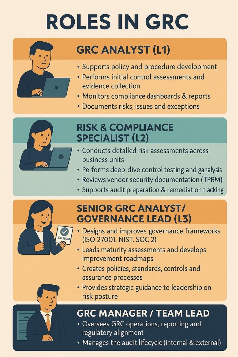 GRC Analyst Roles and Responsibilities: Career Path, Skills, Salary ...