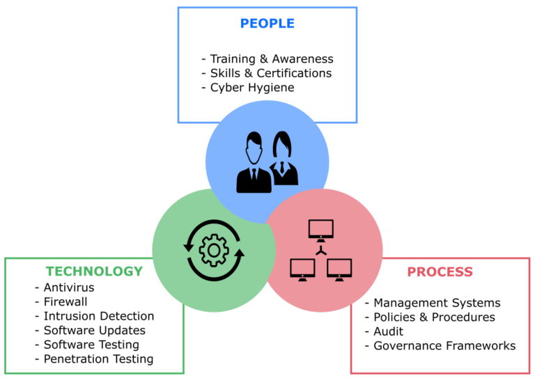 The Three Main Pillars of Information Security: Complete 2026 Guide ...